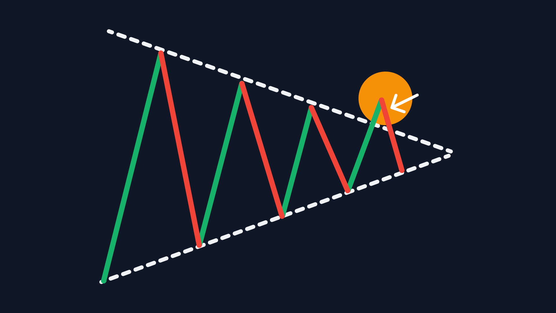 How to identify and trade fakeouts – A complete trader’s guide