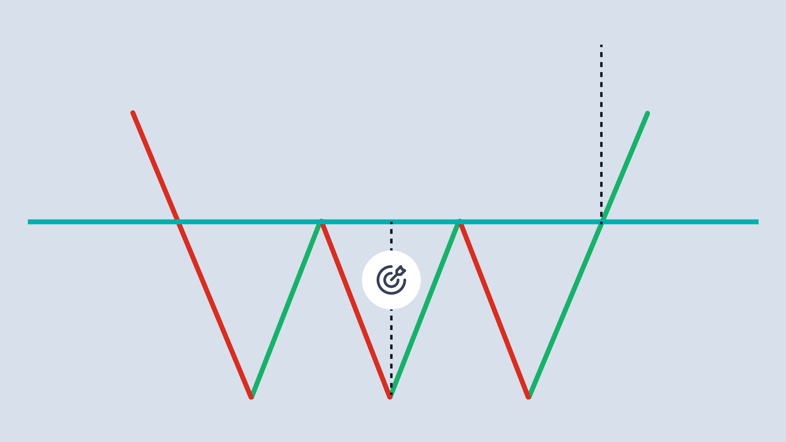 What is a triple bottom pattern in technical analysis?