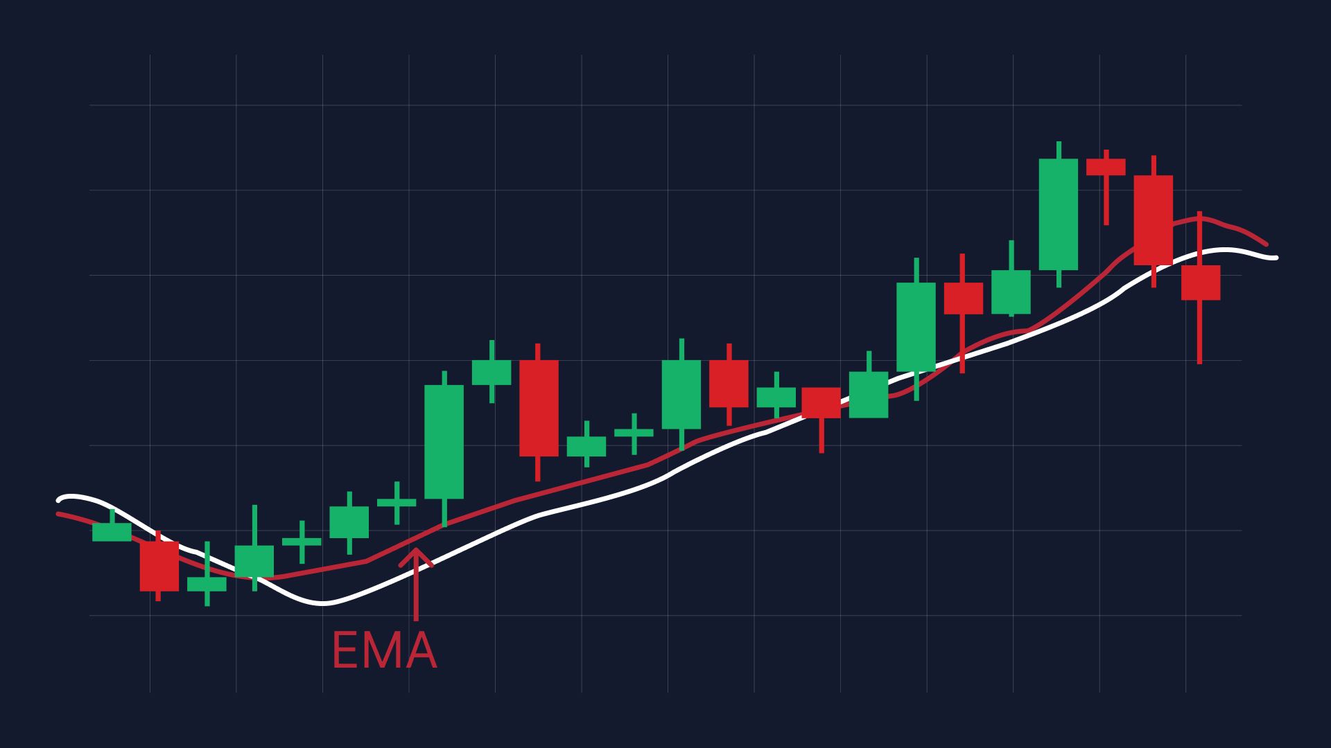 What is an Exponential Moving Average (EMA) and how do traders use it?